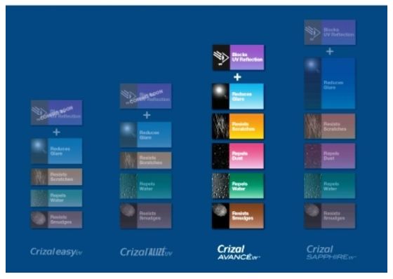 Crizal Avance A/R - Rx Frames N Lenses Ltd.